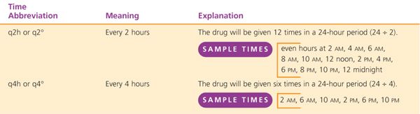 Abbreviations, Labels, and Packaging | Basicmedical Key