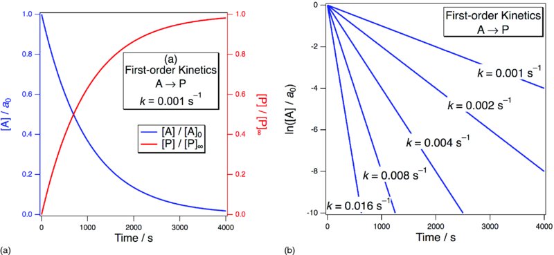 Empirical chemical kinetics | Basicmedical Key