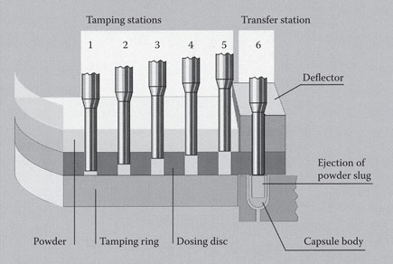 Hard Shell Capsule Filling Machines | Basicmedical Key