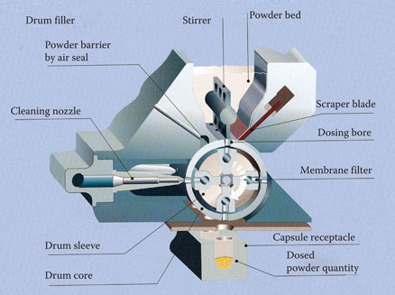 Hard Shell Capsule Filling Machines | Basicmedical Key
