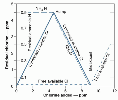 Chlorine and Chlorine Compounds | Basicmedical Key
