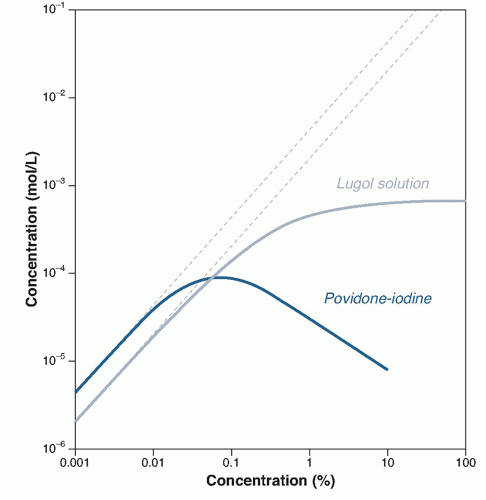 Iodine and Iodine-Containing Compounds | Basicmedical Key