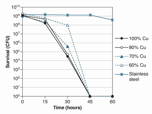 Copper Alloy Surfaces Kill Bacteria and Reduce Infections ...
