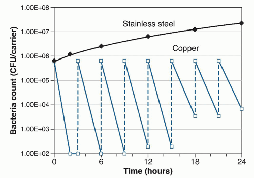 Copper Alloy Surfaces Kill Bacteria and Reduce Infections ...
