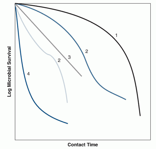 Principles of Antimicrobial Activity | Basicmedical Key