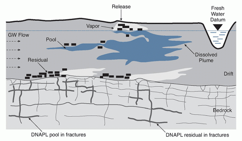 Groundwater Purification | Basicmedical Key