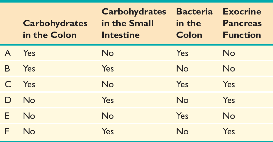 Digestion, Absorption, and Transport of Carbohydrates | Basicmedical Key