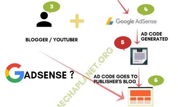 What Is Google AdSense: How Does It works? [Full Guide for Beginners]