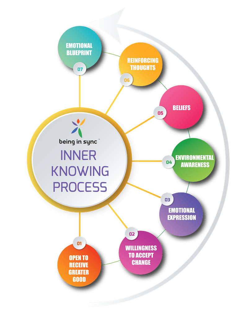 7 Steps to Inner Knowing – Being In Sync
