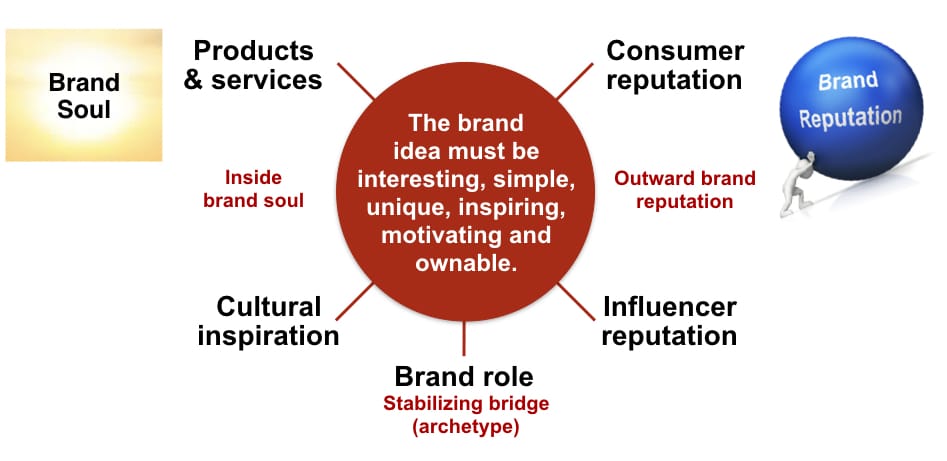 Brand Idea: Can you describe your brand in 7 seconds?
