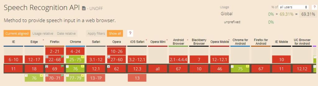 Voice to Text with Chrome Web Speech API - Benson Technology