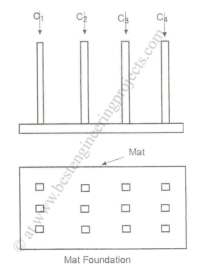 Types of Foundation | Types of Foundations
