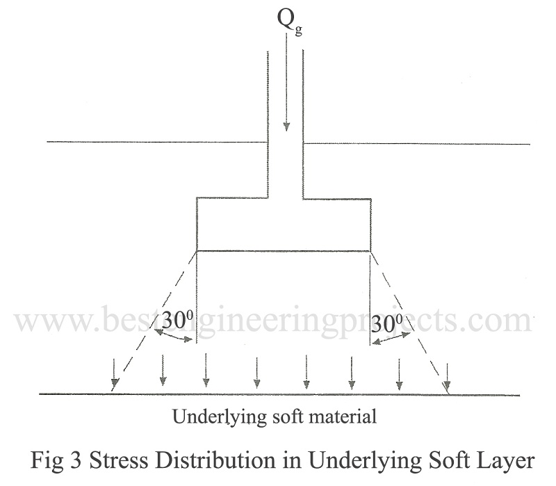 Group Action of Piles | Settlement of Pile Groups in Clay and in Sand