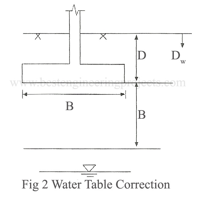 Correlation between Corrected SPT(N) and pressure by Teraghi and Peak