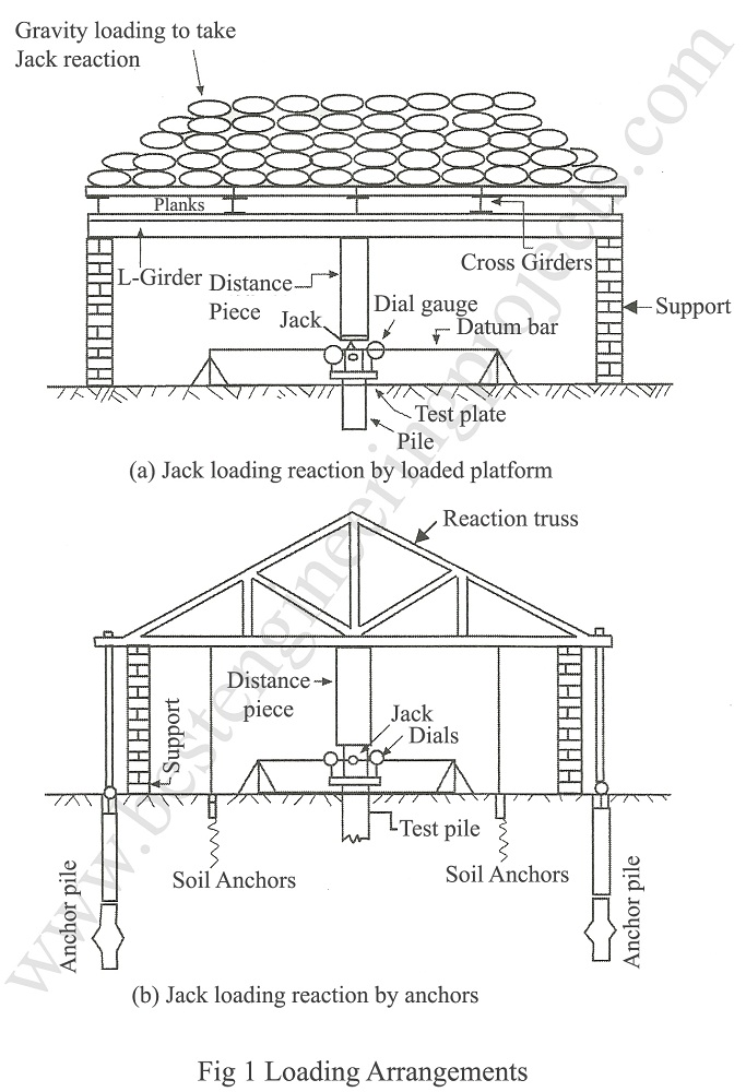 Pile Load Test | Purpose of Pile Load Test