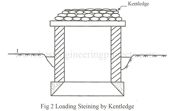 Sinking of the Well Foundation | Bestengineeringprojects.com