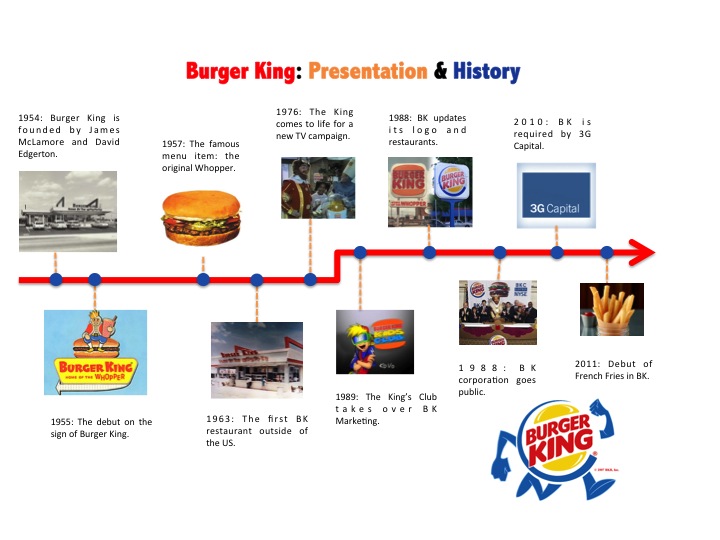 Indsamling Burger King Logo Timeline Frisk