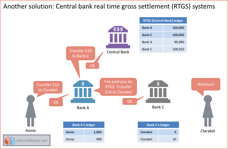 A Gentle Introduction to Interbank Payment Systems – Bits on Blocks