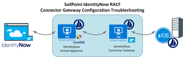 Troubleshooting The SailPoint IdentityNow RACF Connector Gateway troubleshooting-the-sailpoint-identitynow-racf-connector-gateway