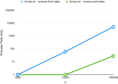 Java ArrayList Class Speed Issue – PROINLAB