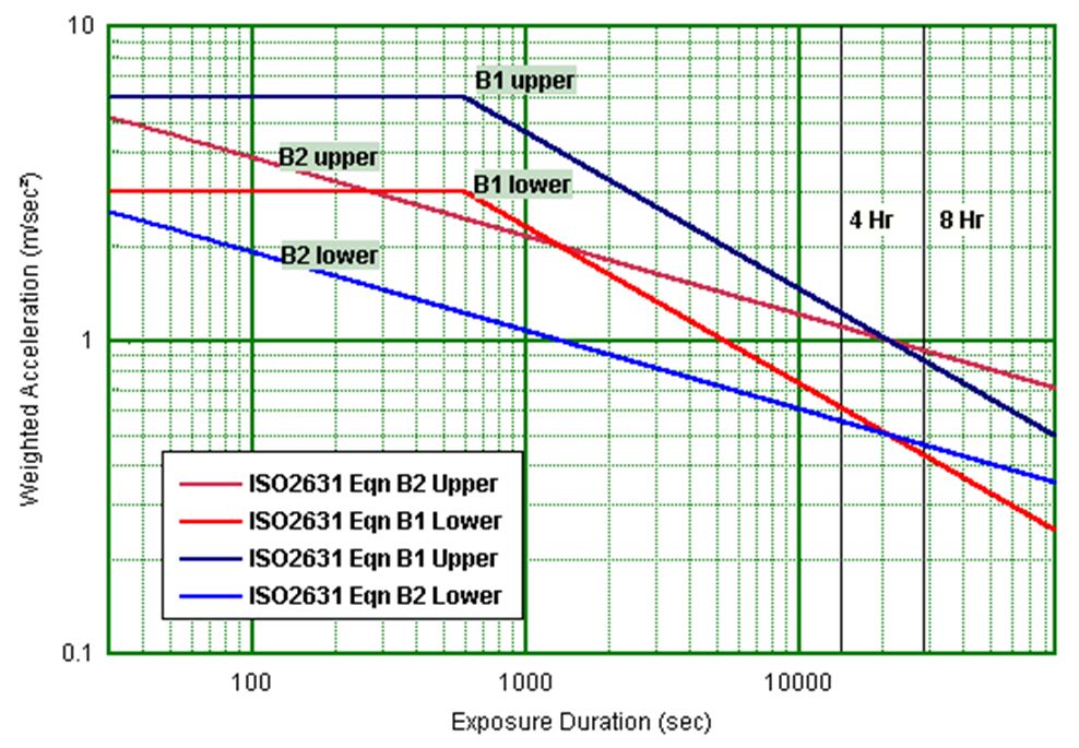 How To Measure Whole Body Vibration