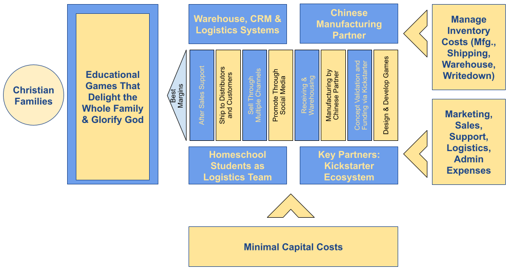 SDG Games’ Operating Model – SDG Strategy