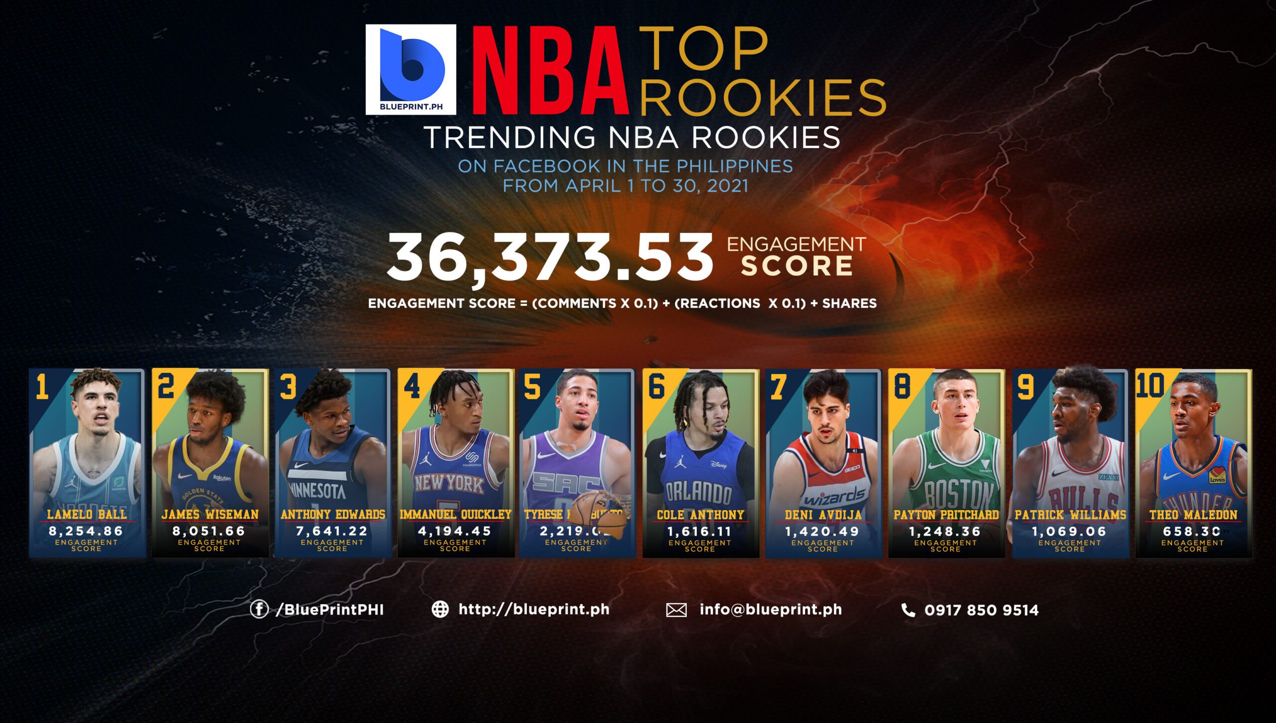 Lamelo Ball, James Wiseman, and Anthony Edwards: top trending NBA ...