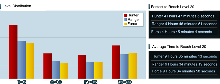 PSO2: Alpha Test 2 Players Report and Ranewearl | PSUBlog