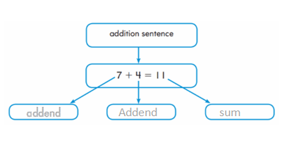 Go Math Grade 2 Chapter 4 Answer Key Pdf 2-Digit Addition – Go Math ...