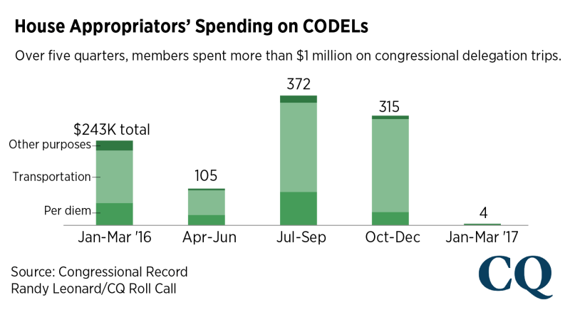Budget and Appropriations Members Rack Up Travel Time - Roll Call