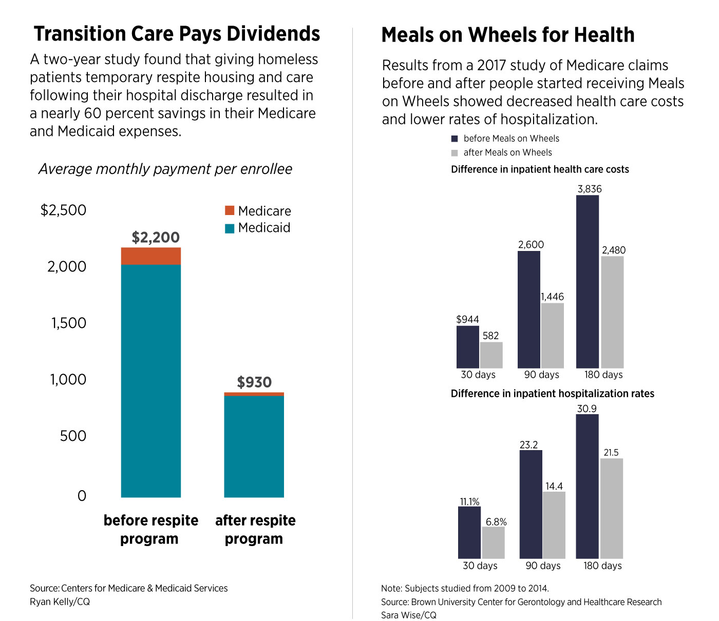 Care With a Side of Comfort Promises Big Savings in Health Costs - Roll ...