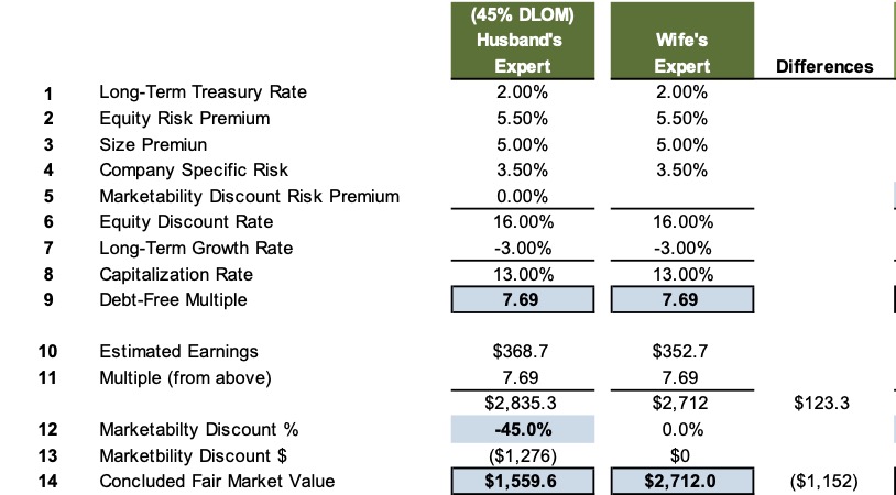 A DLOM for a 100% Controlling Interest in a Private Company? | Chris Mercer