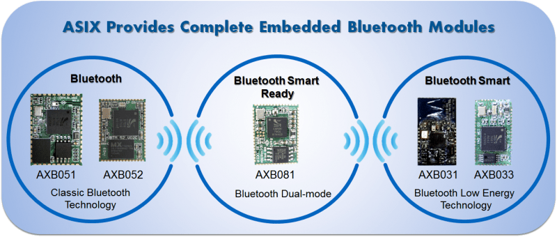 Embedded Bluetooth Modules for the Internet of Things - Circuit Cellar