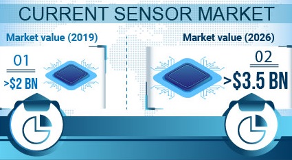 Current Sensor Market to Reach $3.5b by 2026 - Circuit Cellar
