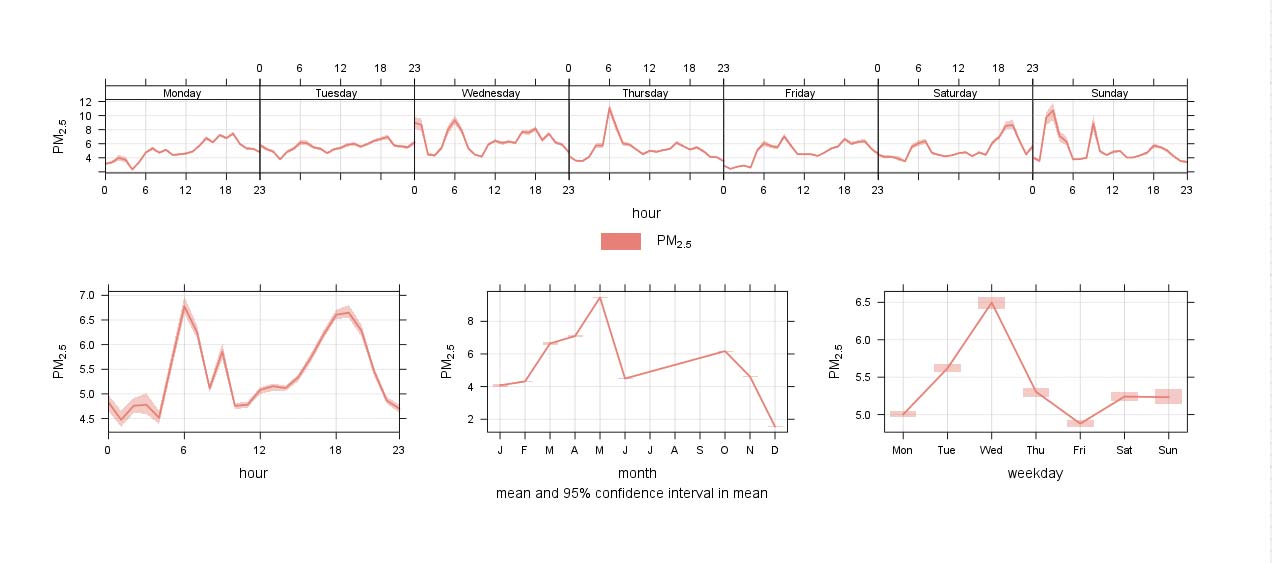 timeplot_example - Citizen Sense