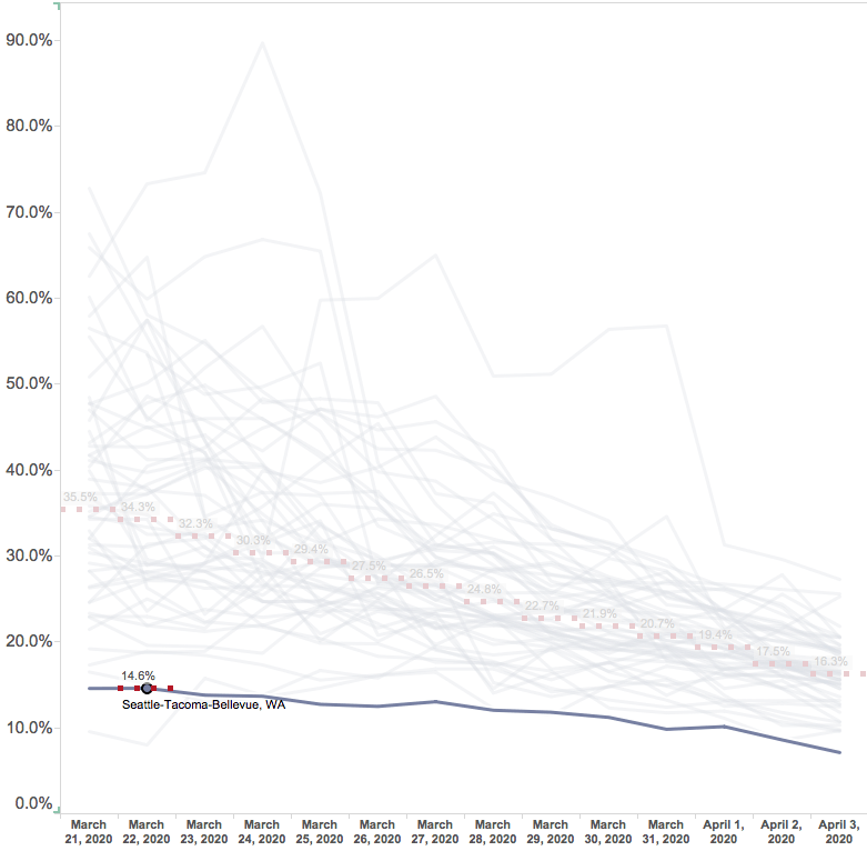What cities tell us about the trajectory of the pandemic | City Observatory
