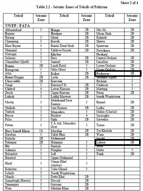How to Calculate Seismic Design Category - Civil Engineers PK