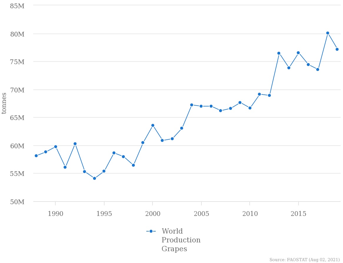 Grape Production Doing Well Despite Media Disinfo Campaign | Climate ...