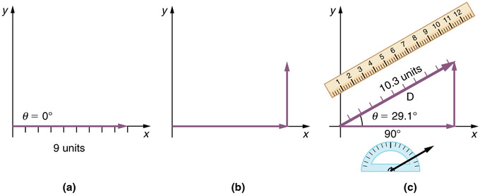 Vector Addition - Translational Motion - MCAT Content