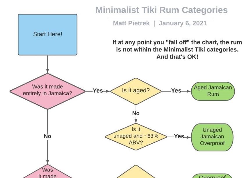 Minimalist Tiki Rum Category Flowchart - Cocktail Wonk