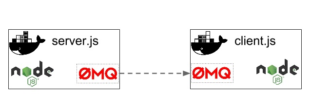 Using Zeromq With Docker Dots And Brackets Code Blog