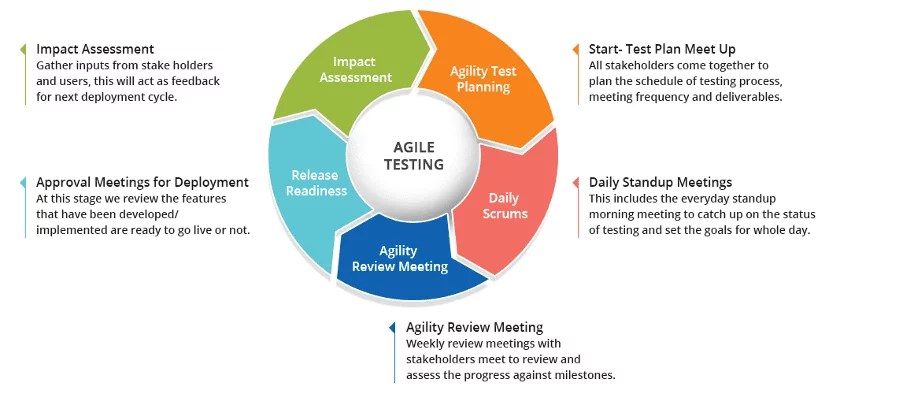 Agile Testing Life Cycle Phases