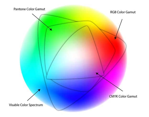 Rgb Vs Cmyk Comgraphx 
