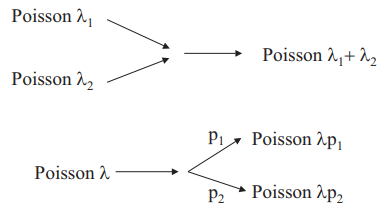 Processus de Poisson - Complex systems and AI