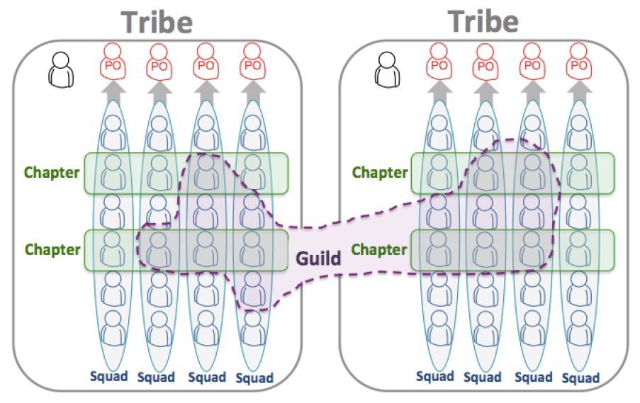 Spotify의 조직 문화 | Congruent Agile