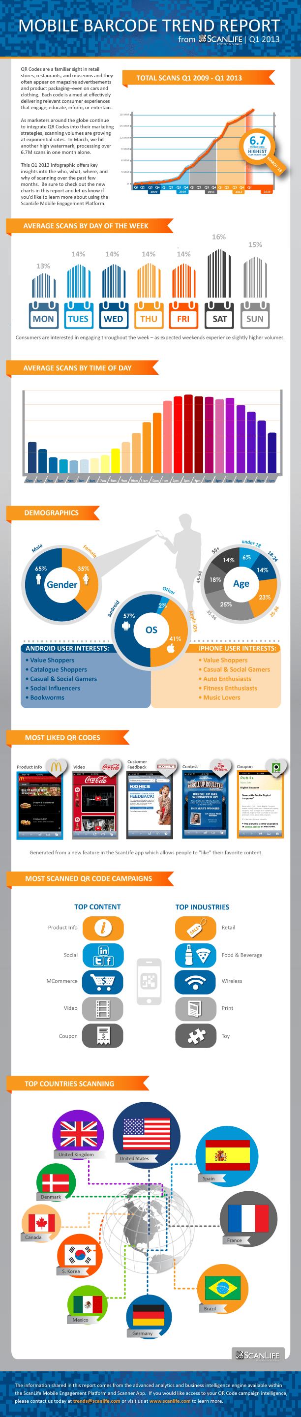 A QR Code Infographic | Retailing: From A to Z
