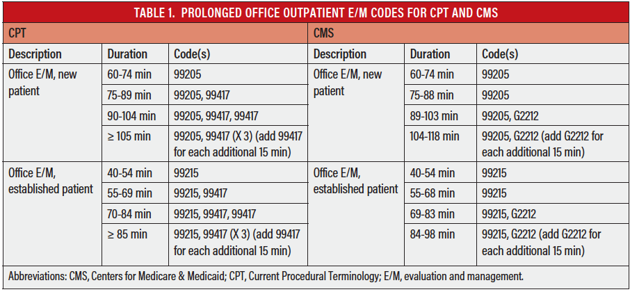 Cpt 99417 Time Chart