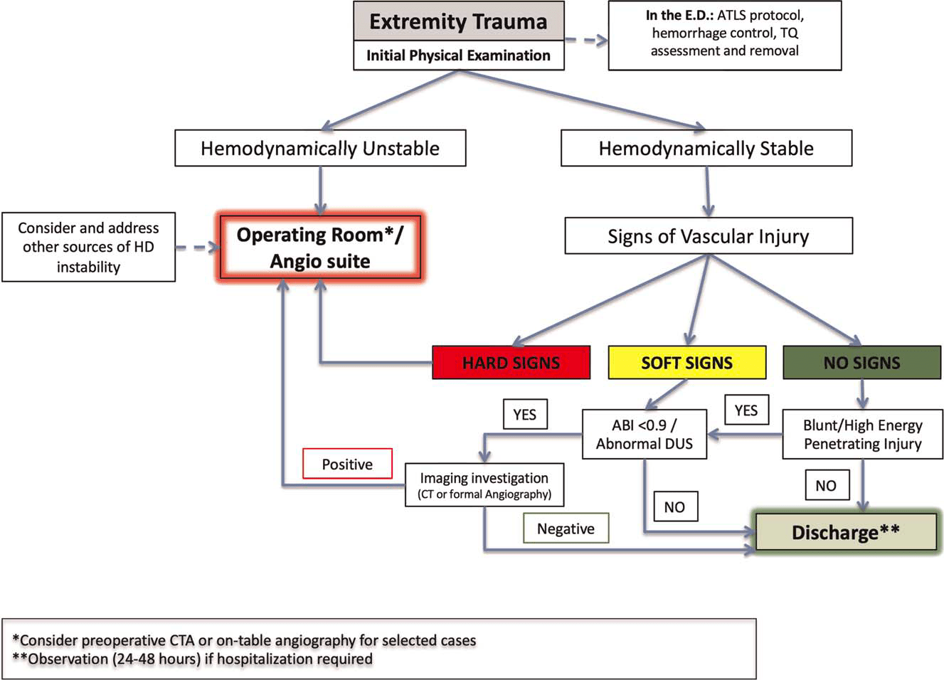 Trauma to the extremities - Critical Care Collaborative