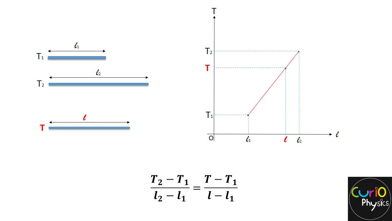 Measurement Of Temperature - Curio Physics