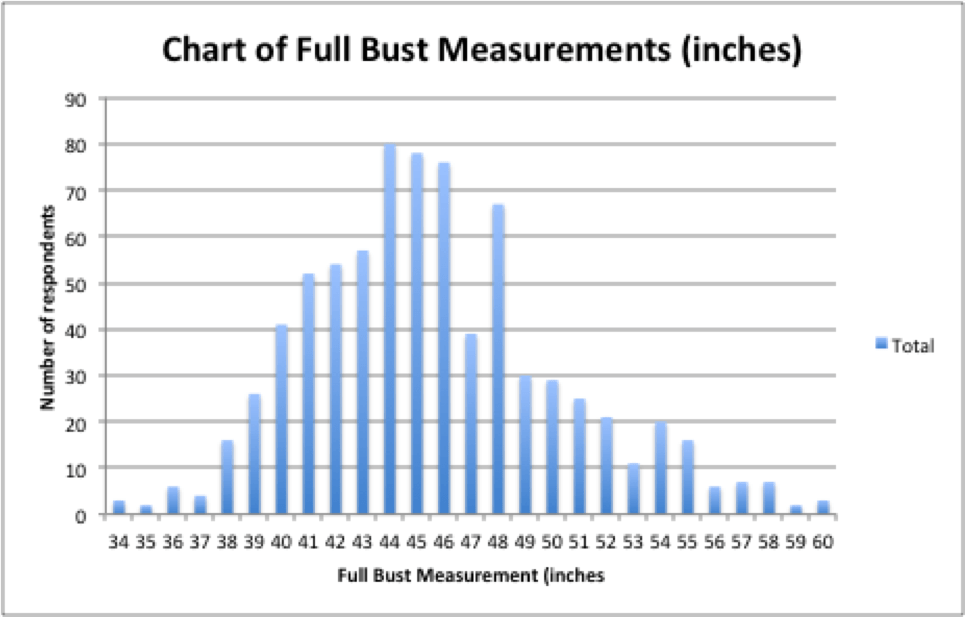 Results of CSC sizing survey